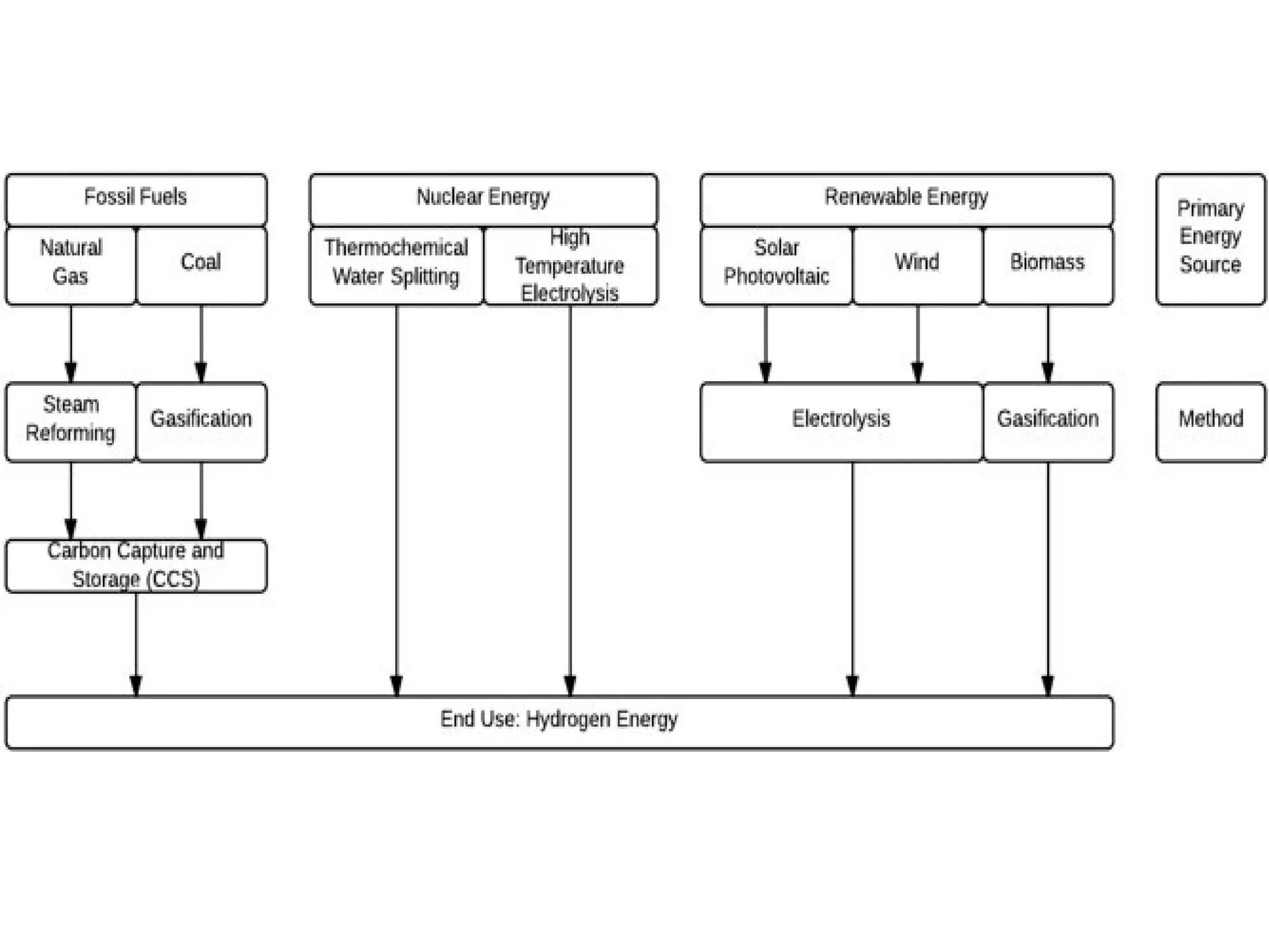 Hydrogen Production method and its types | PPTX
