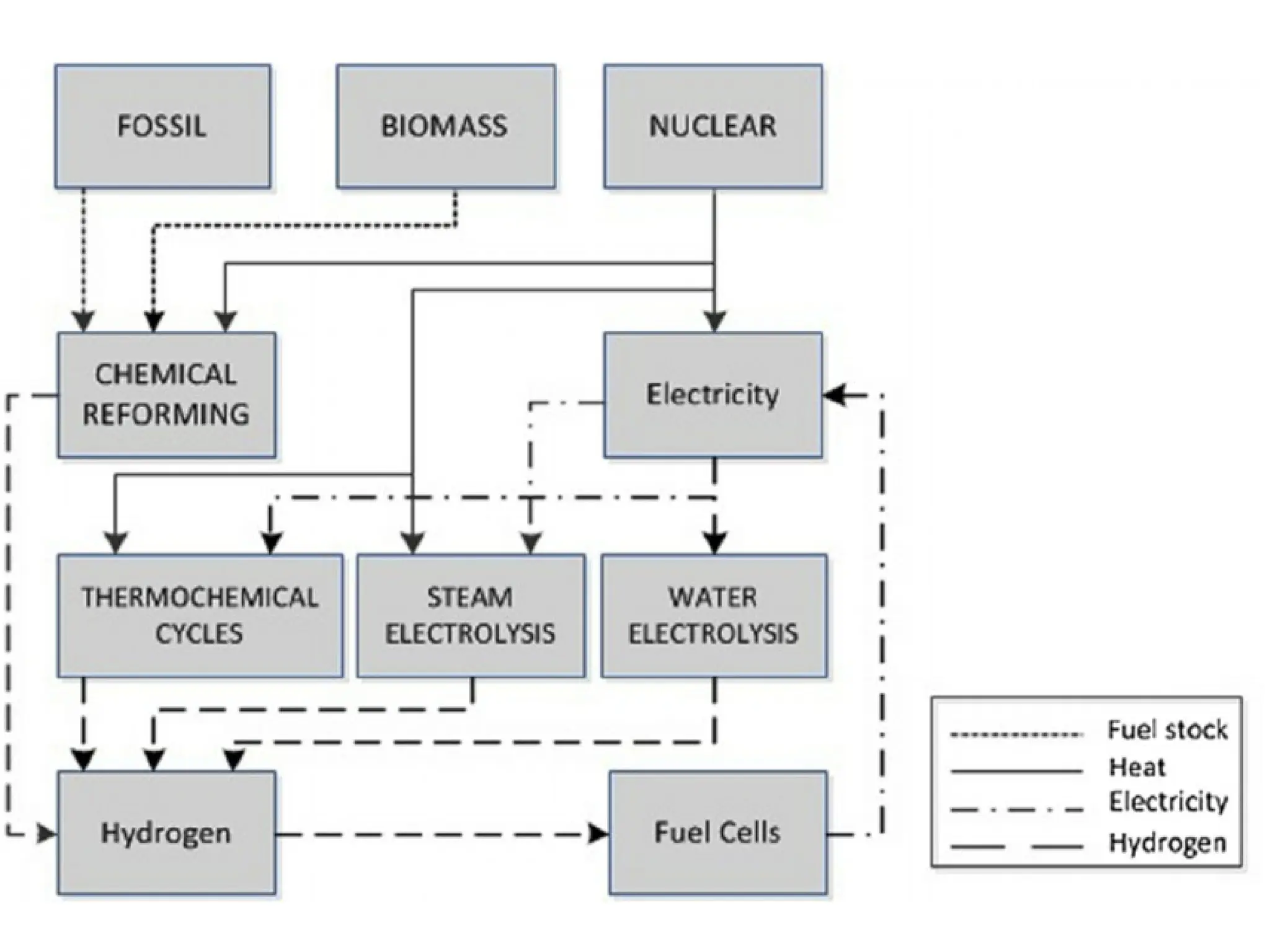 Hydrogen Production method and its types | PPTX