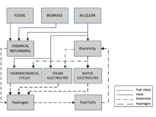 Hydrogen Production method and its types | PPTX