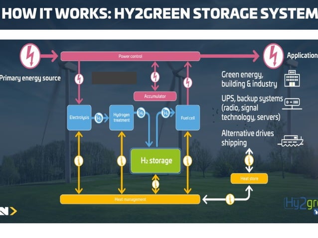 Hydrogen Production method and its types | PPTX