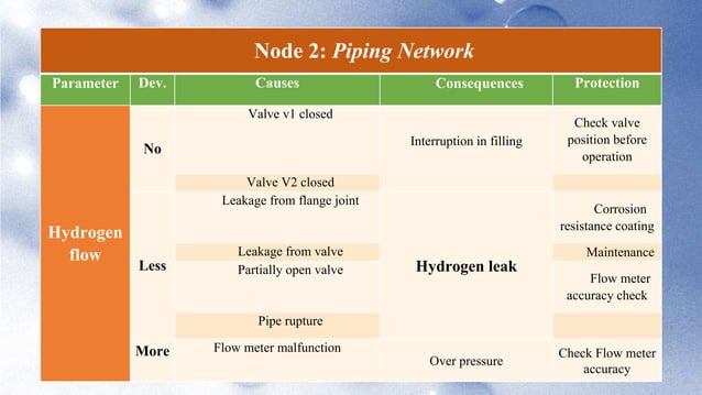 Hydrogen Safety Engineering Btech Group project PPT | PPTX | Chemistry ...