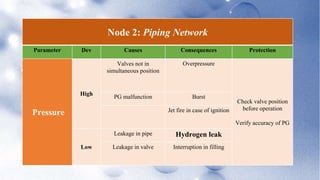 Hydrogen Safety Engineering Btech Group project PPT | PPTX