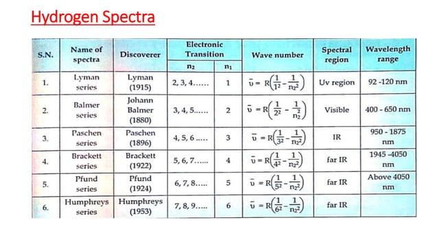 hydrogen spectra.pptx