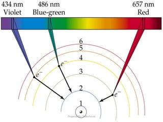 Hydrogen spectrum | PPSX