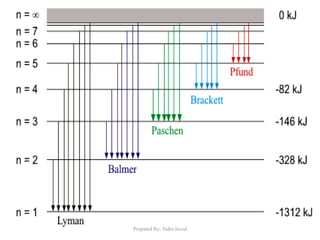Hydrogen spectrum | PPSX