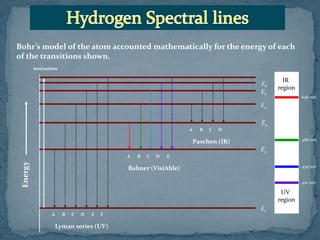 Hydrogen spectrum analysis by simulation | PPTX