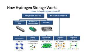 Hydrogen Storage Hydrogen and Fuel Cell Technologies.pptx