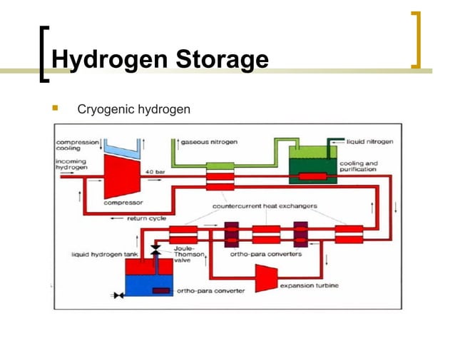 Hydrogen Storage | PPT