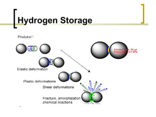 Hydrogen Storage | PPT