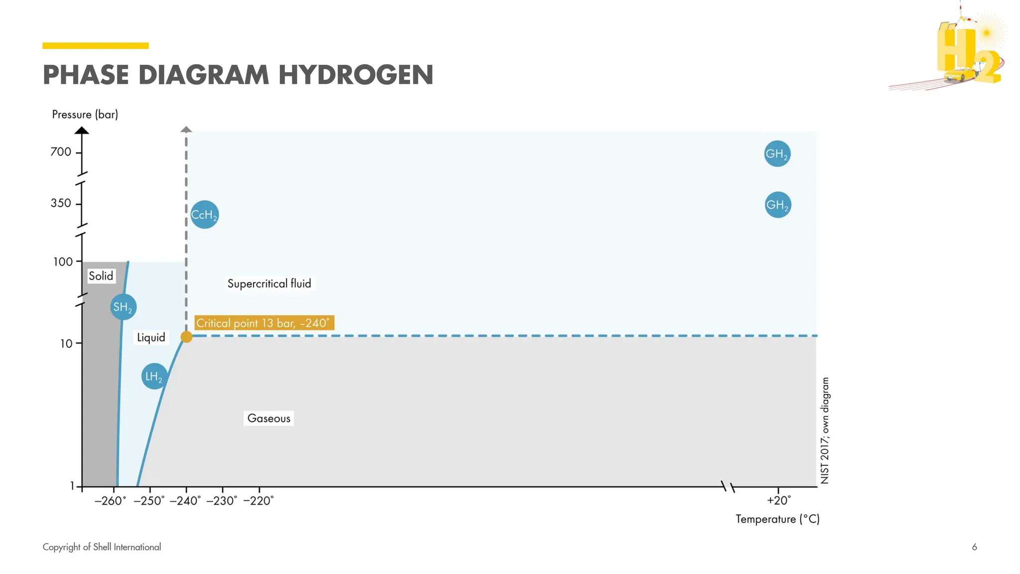 Shell Hydrogen Study - Energy of the future | PPT