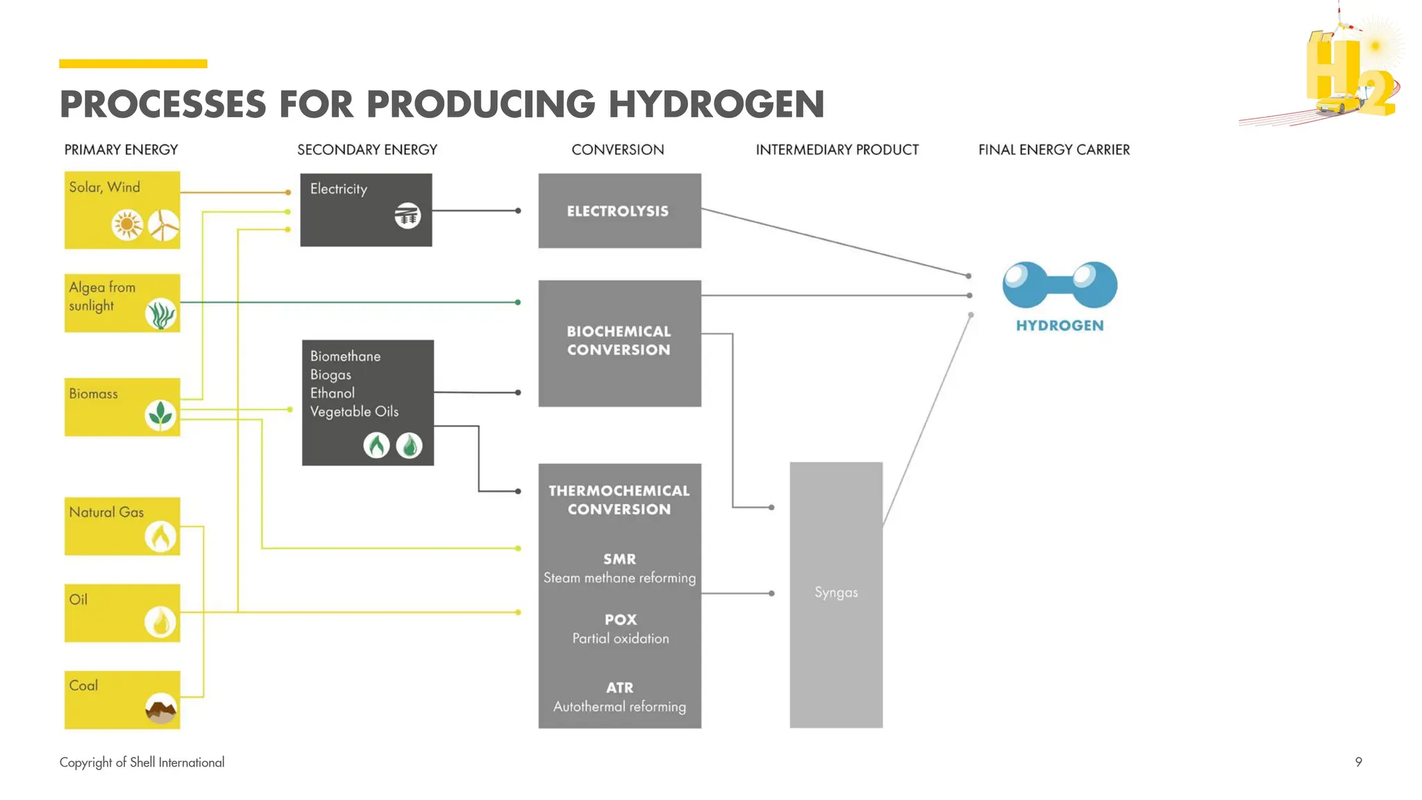 Shell Hydrogen Study - Energy of the future | PPT