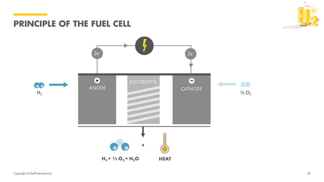 Shell Hydrogen Study - Energy of the future | PPT
