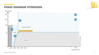 Shell Hydrogen Study - Energy of the future | PPT