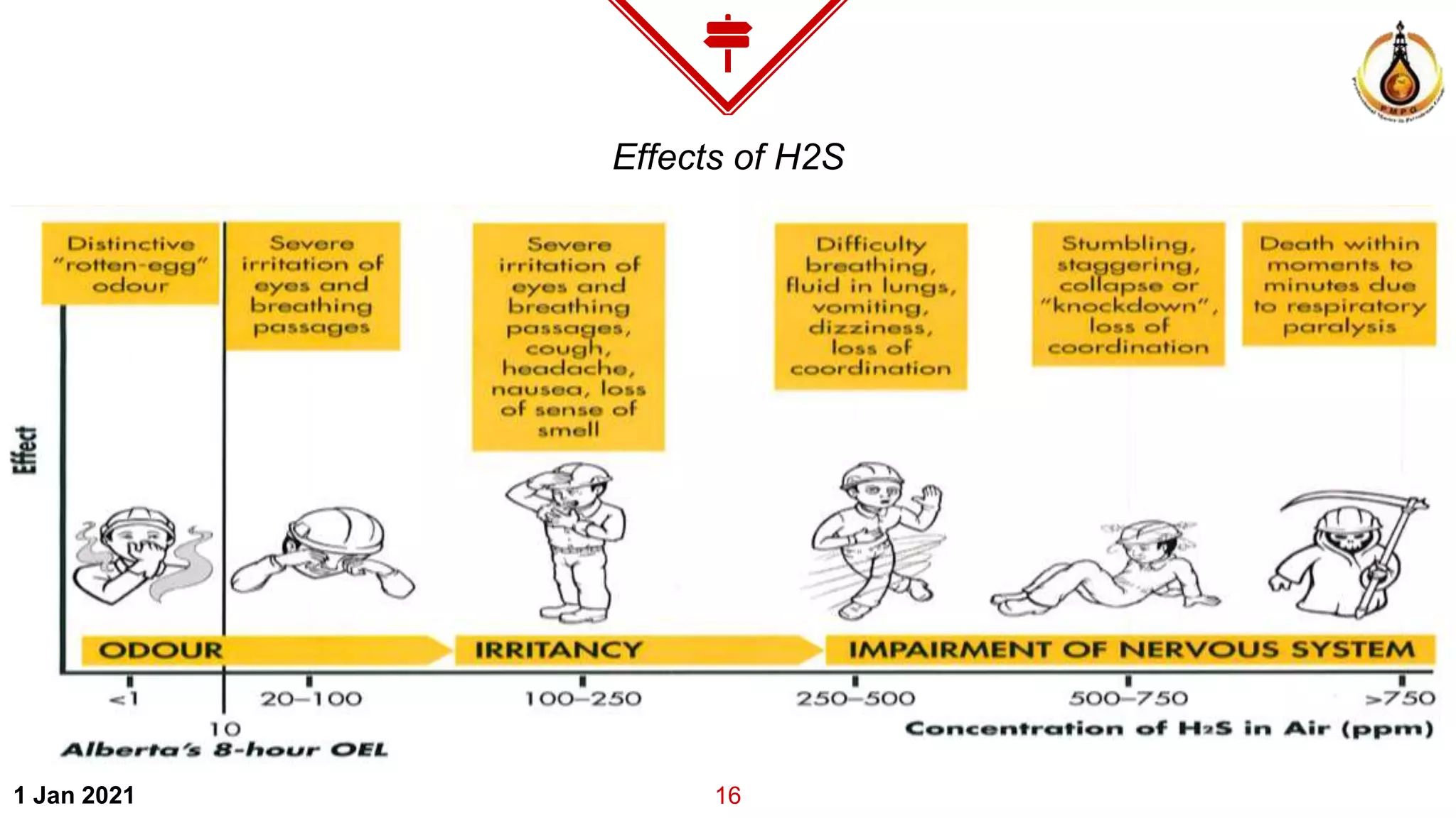 Hydrogen sulfide | PPTX