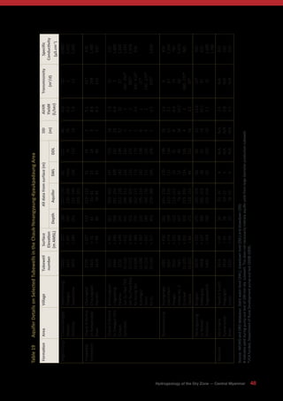Hydrogeology-of-the-Dry-Zone-Central-Myanmar PART-1 | PDF