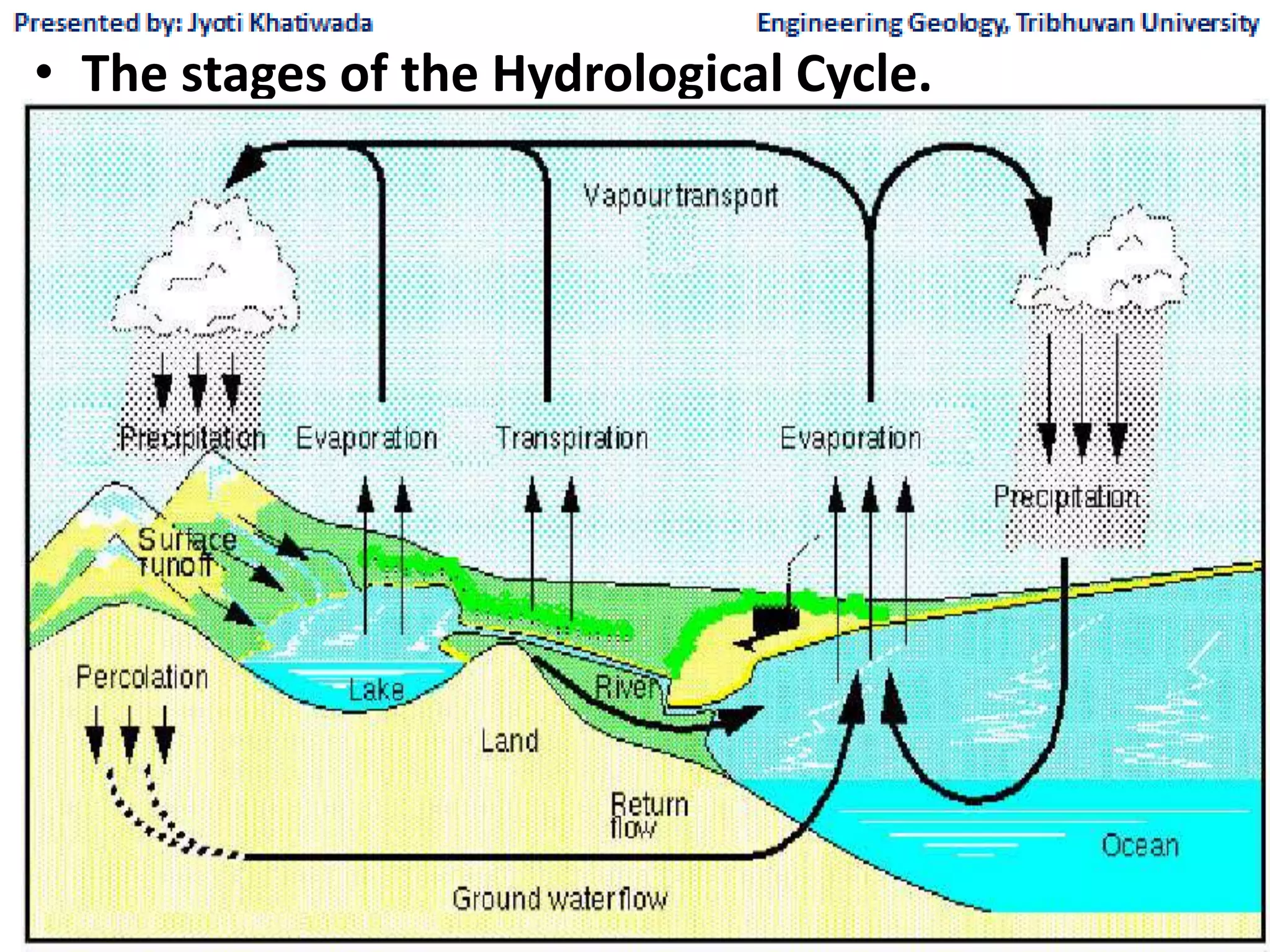 Hydrogeology Introduction with basic terms | PPTX