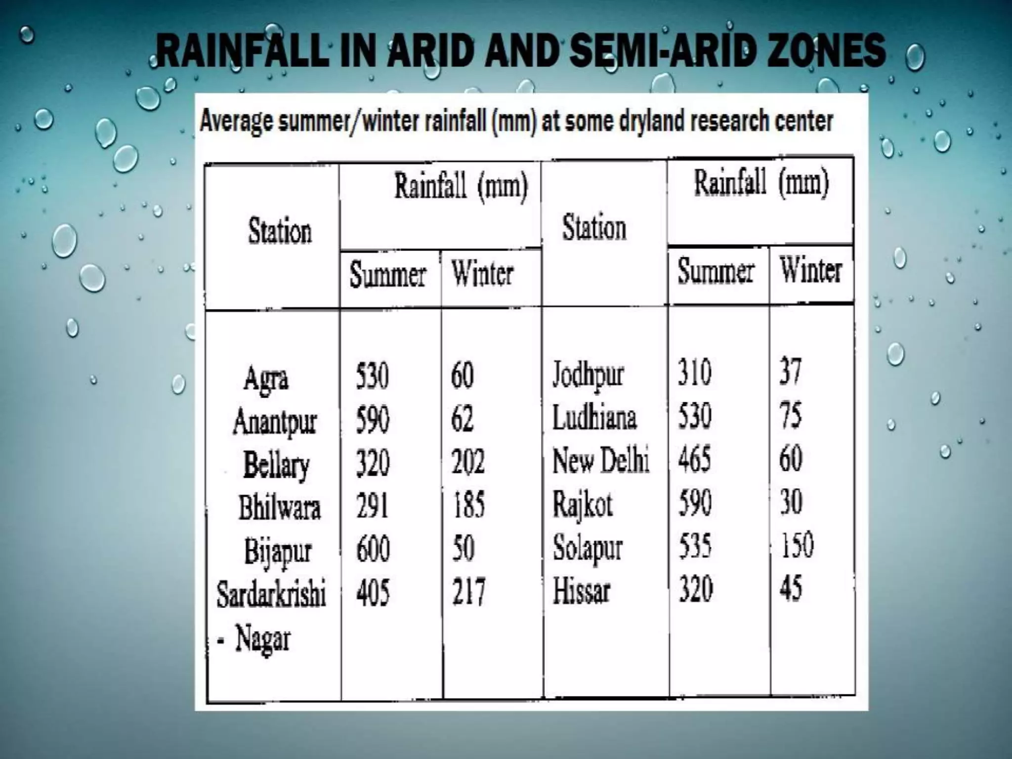 Hydrogeology of arid & semi arid zones of india | PPTX