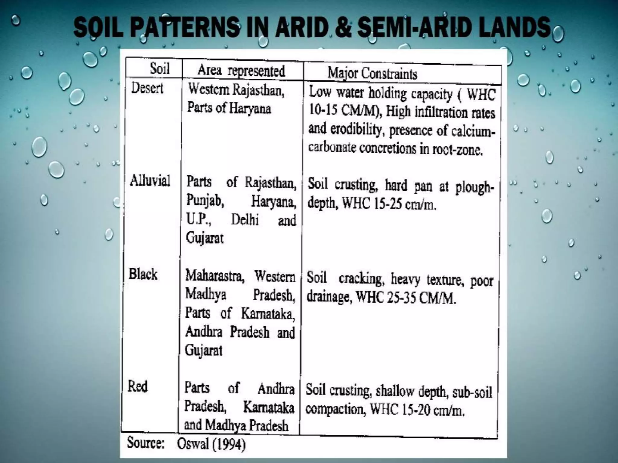 Hydrogeology of arid & semi arid zones of india | PPTX
