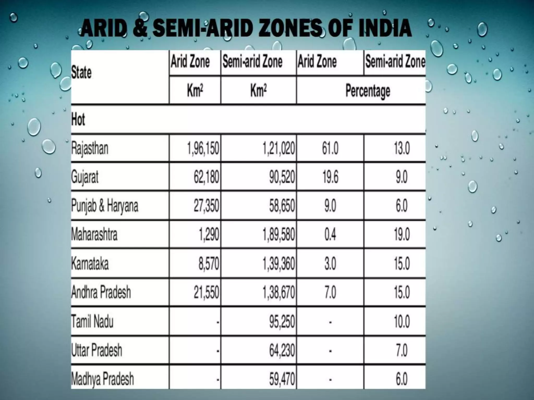 Hydrogeology of arid & semi arid zones of india | PPTX