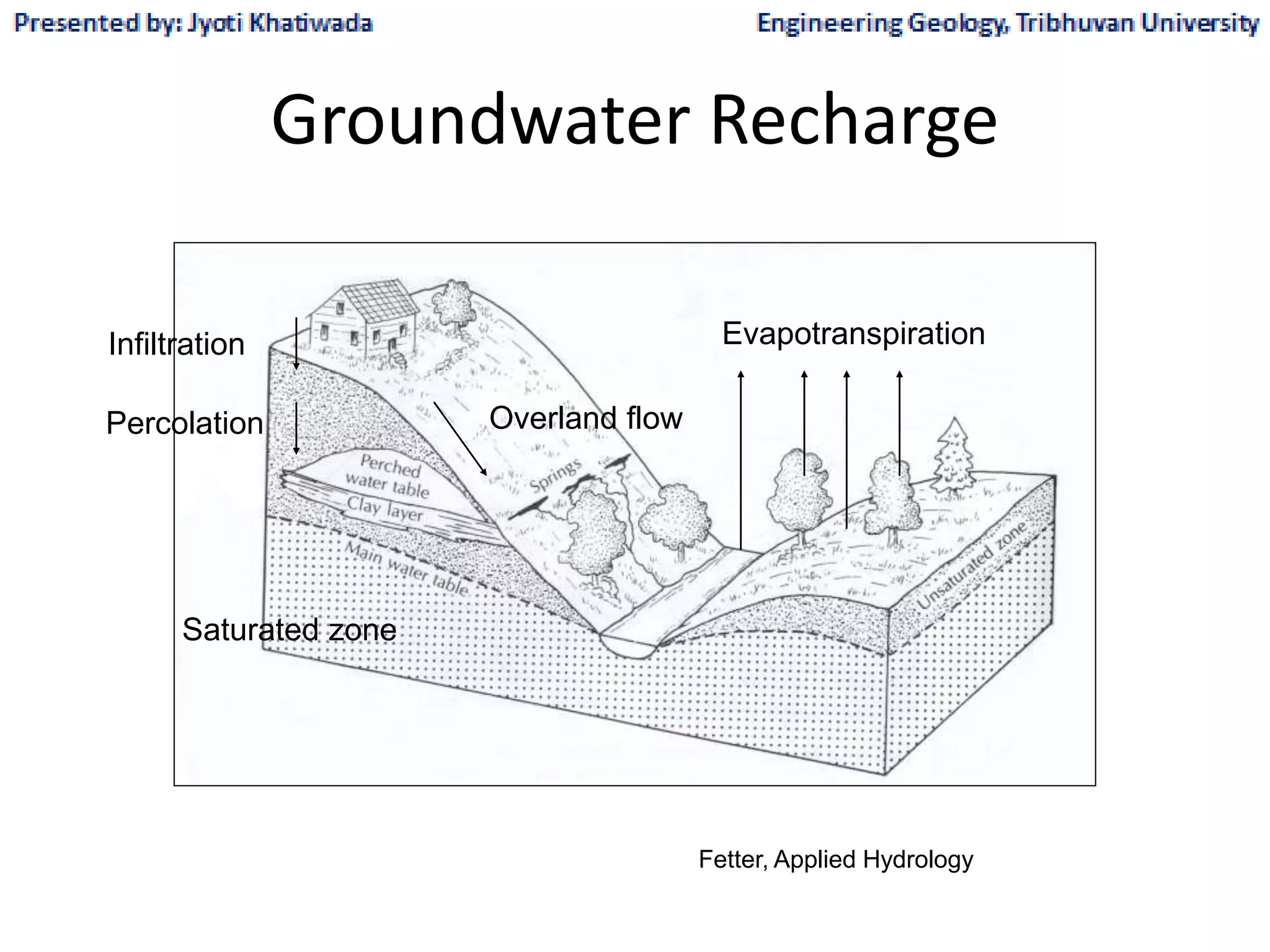 Groundwater Hydrogeology | PPTX