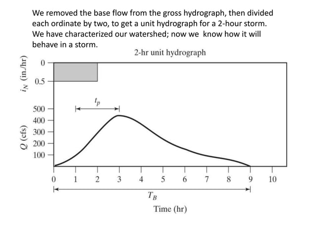 Hydrograph | PPTX