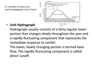 Hydrograph | PPTX