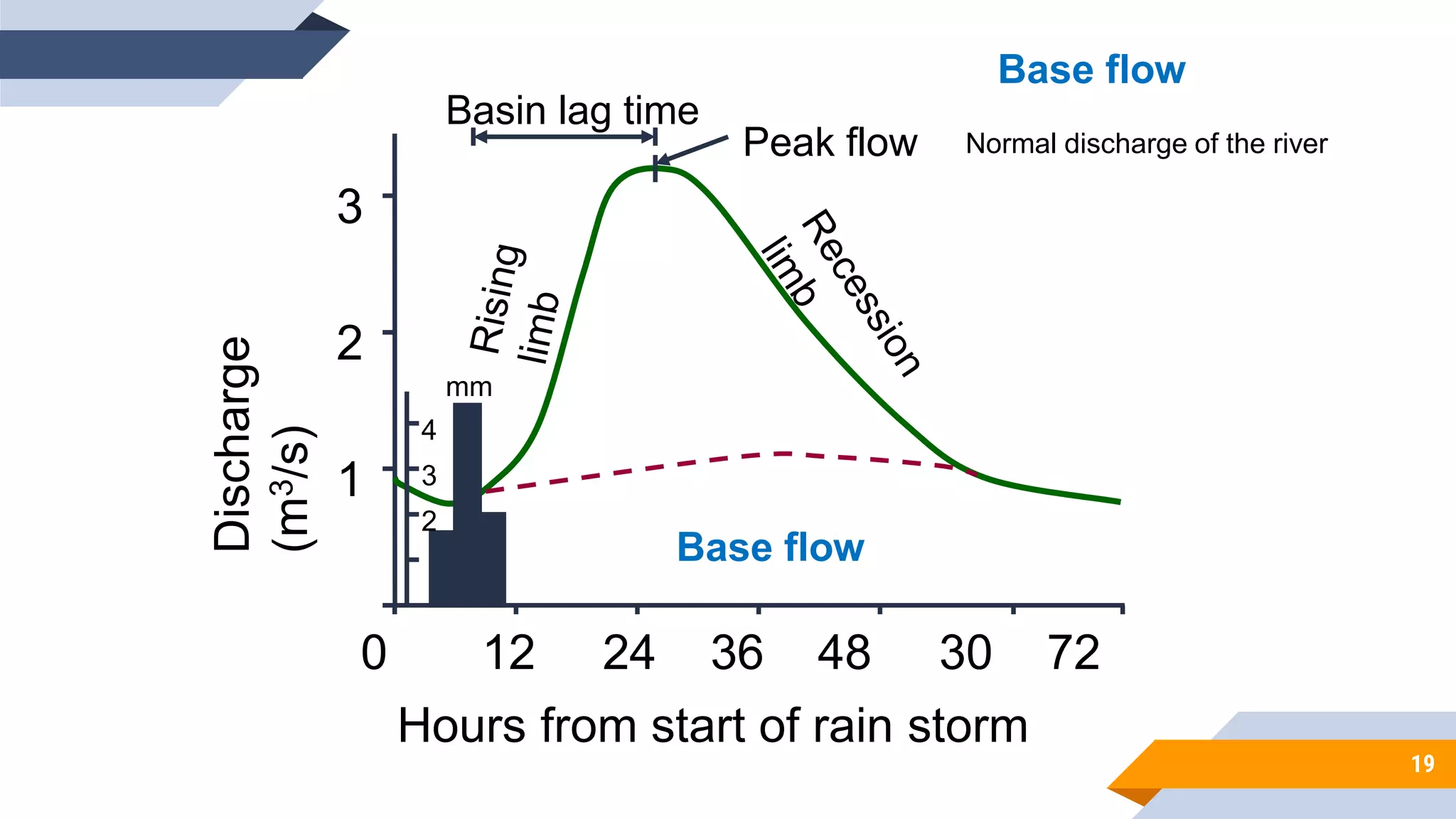 HYDROGRAPH AND HYDROLOGICAL ANALYSIS.ppt