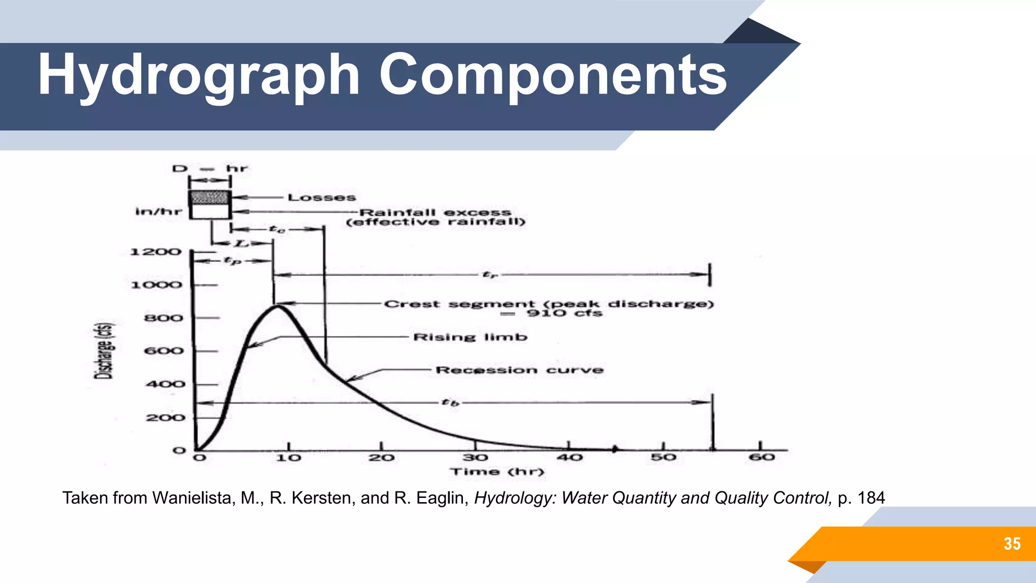 HYDROGRAPH AND HYDROLOGICAL ANALYSIS.ppt