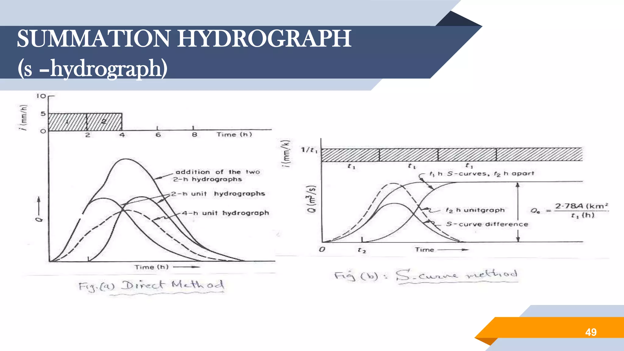 HYDROGRAPH AND HYDROLOGICAL ANALYSIS.ppt