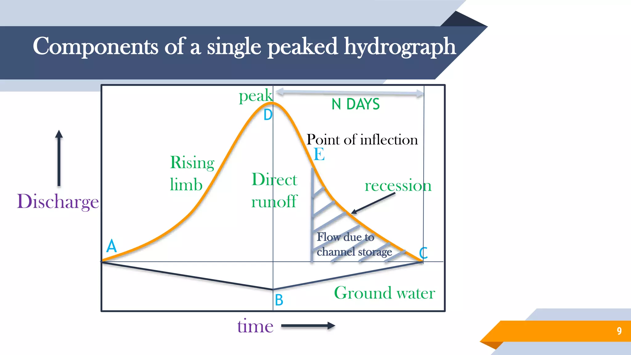 HYDROGRAPH AND HYDROLOGICAL ANALYSIS.ppt