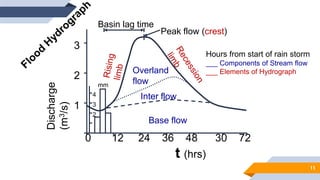 HYDROGRAPH AND HYDROLOGICAL ANALYSIS.ppt