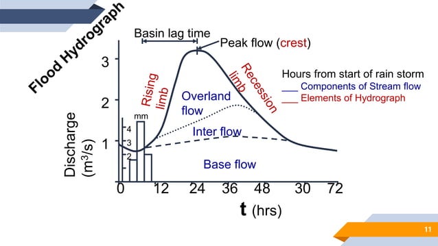 HYDROGRAPH AND HYDROLOGICAL ANALYSIS.ppt