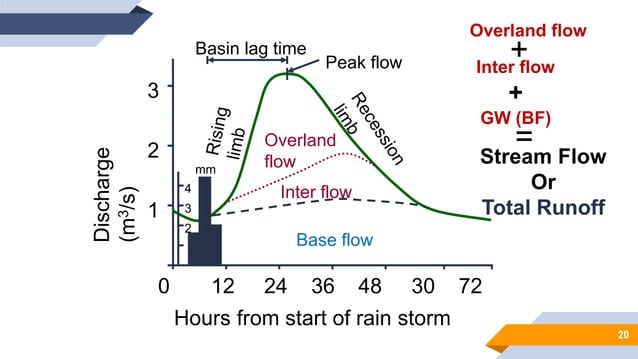 HYDROGRAPH AND HYDROLOGICAL ANALYSIS.ppt