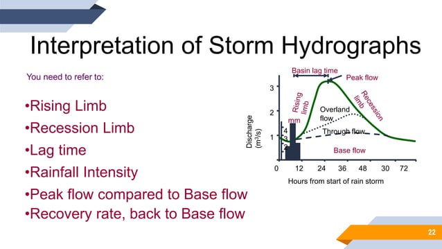 HYDROGRAPH AND HYDROLOGICAL ANALYSIS.ppt