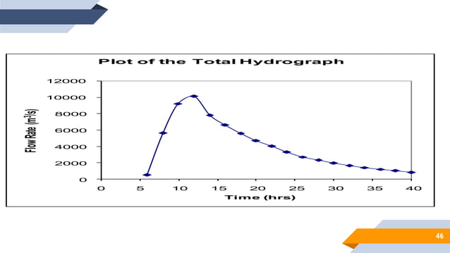 HYDROGRAPH AND HYDROLOGICAL ANALYSIS.ppt