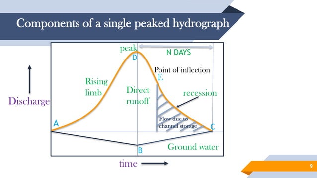 HYDROGRAPH AND HYDROLOGICAL ANALYSIS.ppt