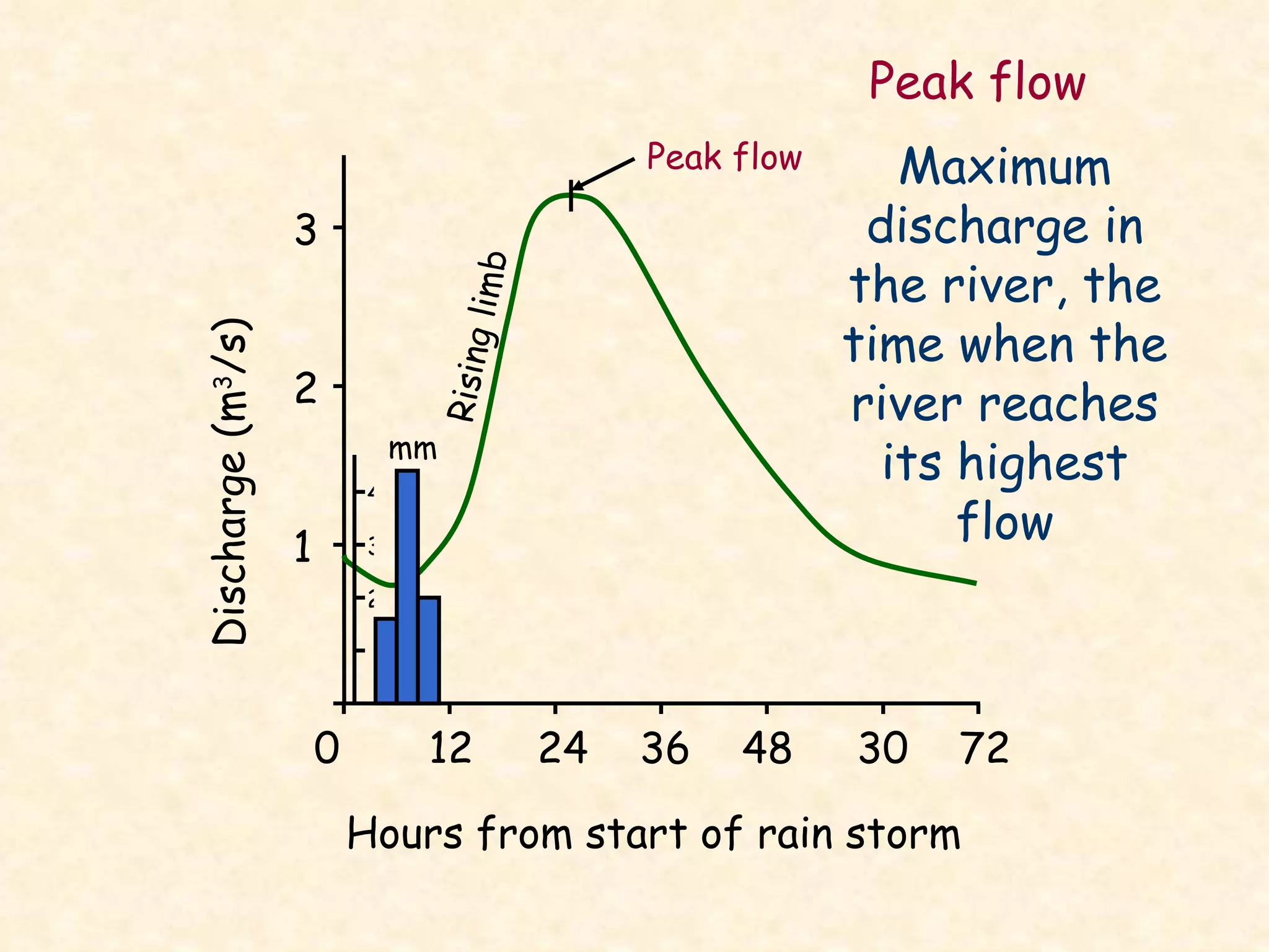 Hydrograph explanation and animation | PPT