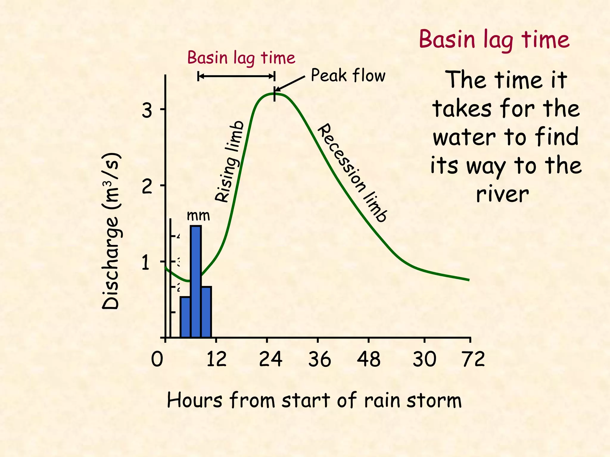 Hydrograph explanation and animation | PPT