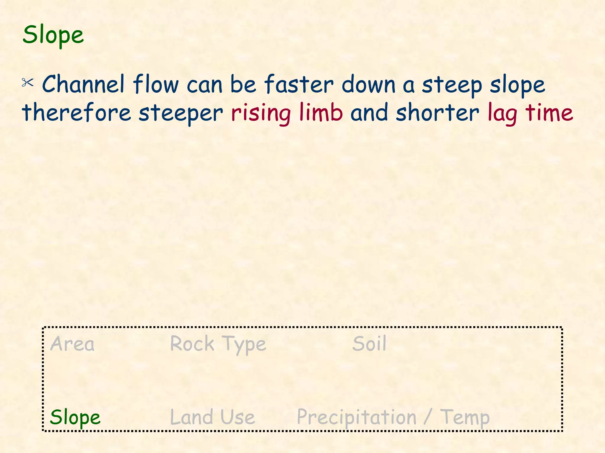Hydrograph explanation and animation | PPT