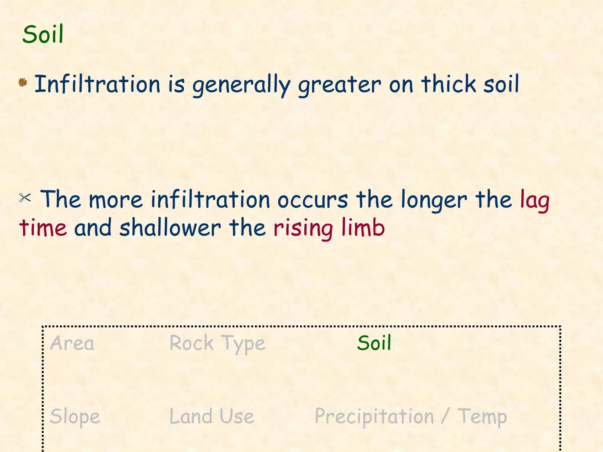 Hydrograph explanation and animation | PPT