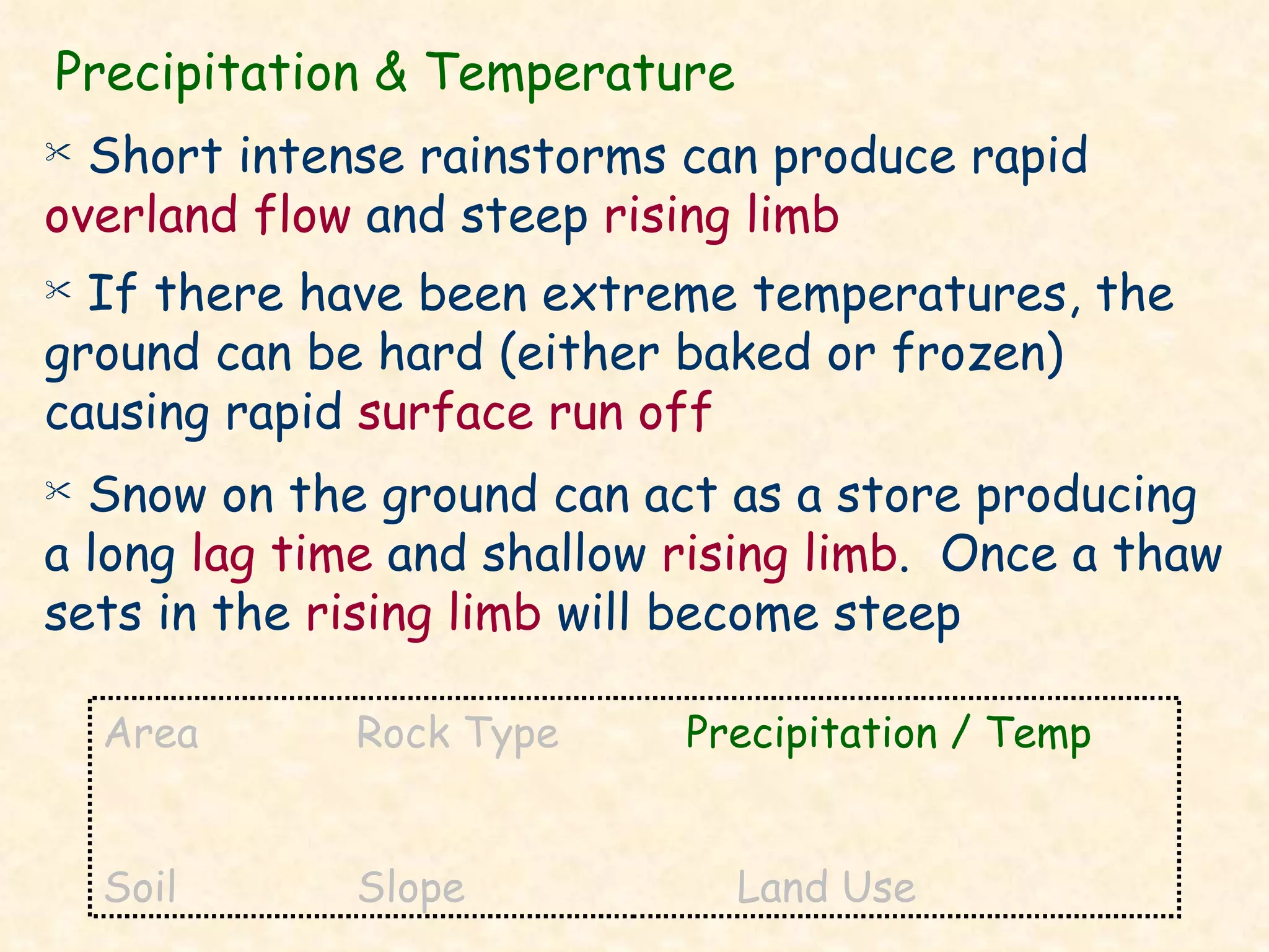 Hydrograph explanation and animation | PPT
