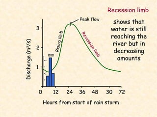 Hydrograph explanation and animation | PPT
