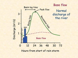 Hydrograph explanation and animation | PPT