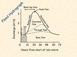 Hydrograph explanation and animation | PPT
