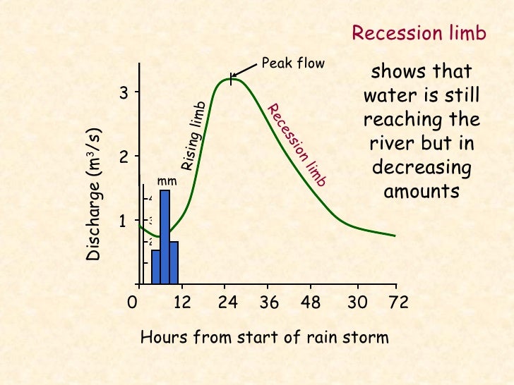 Hydrograph explanation and animation