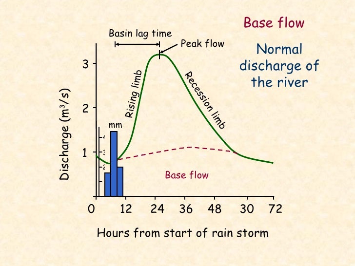 Hydrograph explanation and animation