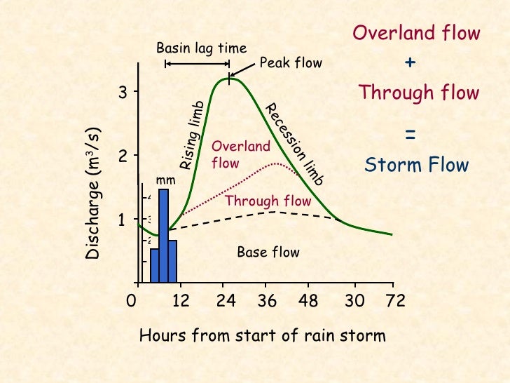 Hydrograph explanation and animation