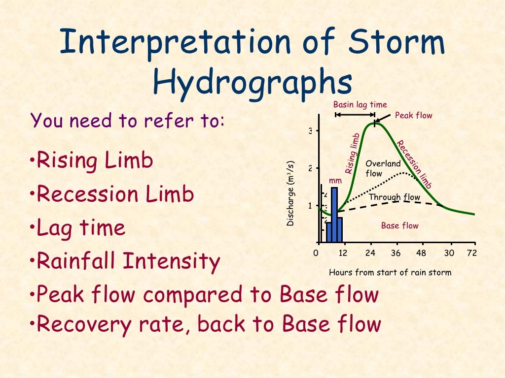 Hydrograph explanation and animation