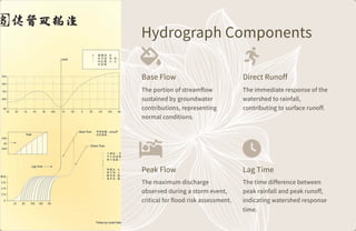 hydrology and its Hydrograph Overview unit 2 | PDF