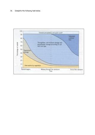 Hydrographs task sheet vle | PDF
